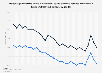 UK sickness absence rate by gender 2024| Statista