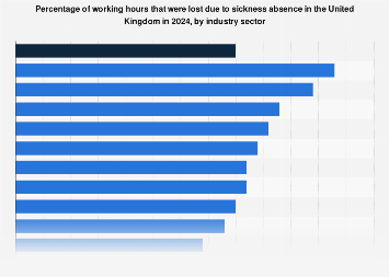 UK sickness absence rate by sector 2024| Statista