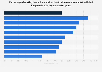 UK sickness absence rate by occupation 2024| Statista