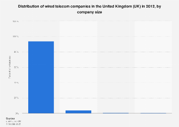 Wired telecom companies in the UK, by company size | Statista