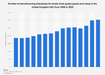 Bakery manufacturing enterprises 2022| Statista