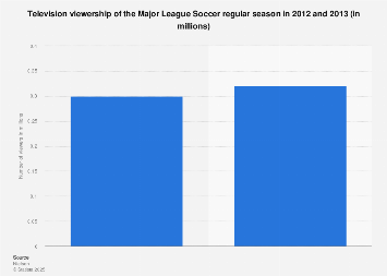 Television viewership of the MLS regular season 2013| Statista