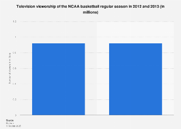 Television viewership of the NCAA basketball regular season 2013| Statista
