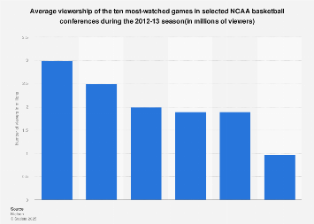 Average viewership per NCAA basketball conference 2013| Statista