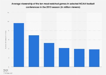 Average viewership per NCAA football conference 2013| Statista
