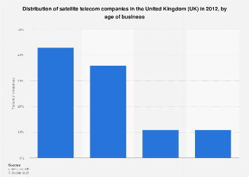 Satellite telecom companies in the UK, by company age| Statista