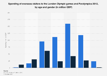 London Olympics: visitor spending, by age and gender | Statista