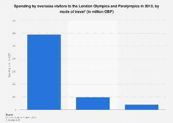 London Olympics visitor spending by mode of travel 2012| Statista