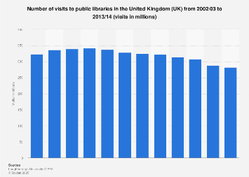 Public library visits in the UK 2002-2014| Statista