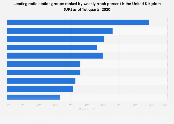 Radio groups ranked by penetration UK 2020| Statista