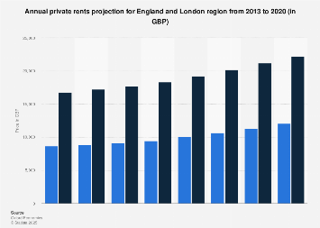 England and London: Annual private rents forecast 2013 statistics ...