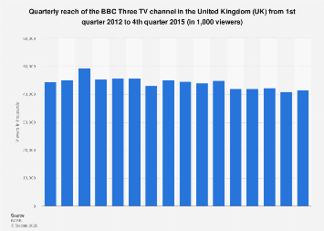 BBC Three viewers reached quarterly UK 2012-2015| Statista