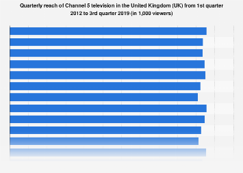 Channel 5 viewers reached quarterly UK 2012-2019| Statista