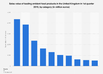 Ambient food sales value by category 2015 statistic | Statista