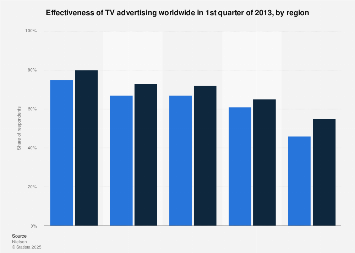 TV ads - effectiveness by region 2013 | Statista