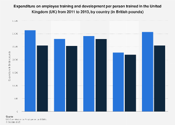 Training expenditure per person trained 2011-2013| Statista
