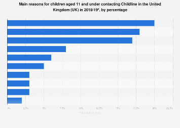 Reasons for 0-11 year olds contacting Childline UK 2019| Statista