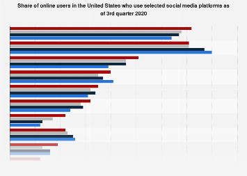 U.S. social media reach 2020 | Statista