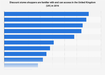 Discount stores: familiarity in the UK 2014| Statista