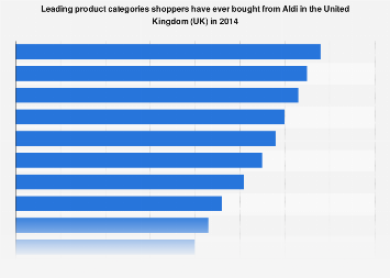 UK Aldi shoppers: Products most bought from Aldi| Statista