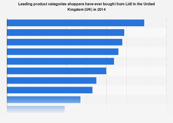 Lidl shoppers purchasing preferences 2014| Statista