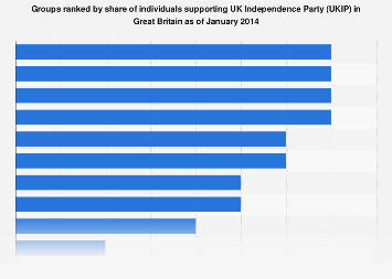 Groups least likely to vote UKIP in Great Britain | Statista