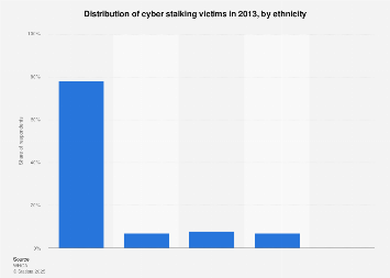 Cyber stalking: share of victims by race 2013 | Statista