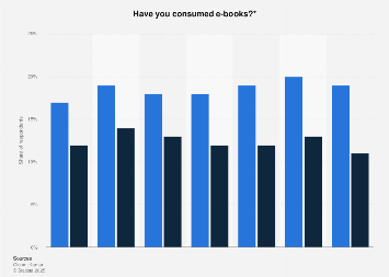 E-book consumption by frequency UK 2012-2018| Statista