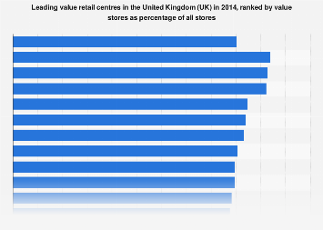 Leading value retail centres in the UK 2014 | Statista