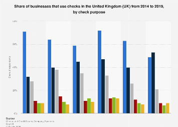 UK: businesses using checks by purpose 2019| Statista