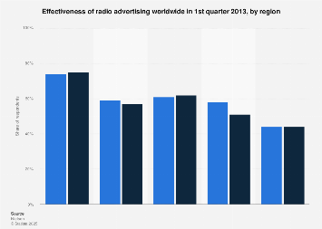 Radio ads - effectiveness by region 2013 | Statista