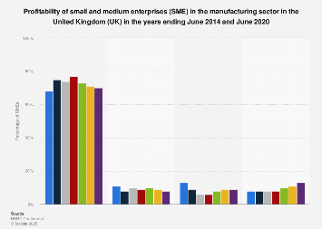Profitability of manufacturing sector SME 2014-2020 | Statista
