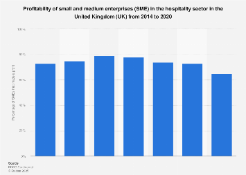Profitability of hospitality sector SME 2020| Statista