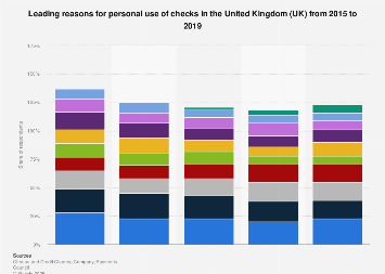UK: checks personal use by purpose 2015-2019| Statista