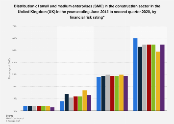 Construction: financial risk rating among SMEs in UK 2014-2020| Statista