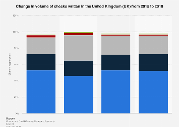 UK: check-writing quantity| Statista