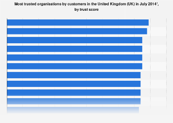 Most trusted organisations in the UK 2014| Statista