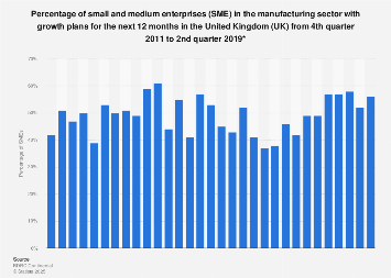 Manufacturing SME with growth plans 2011-2019 survey| Statista