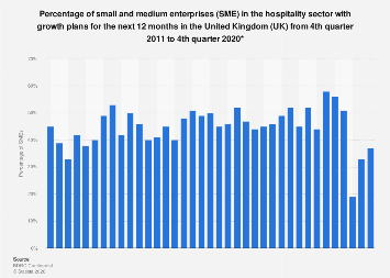 Hospitality SME with growth plans 2011-2020| Statista