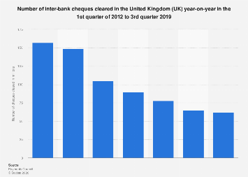 Inter-bank cheques cleared in the UK quarterly 2012-2019| Statista