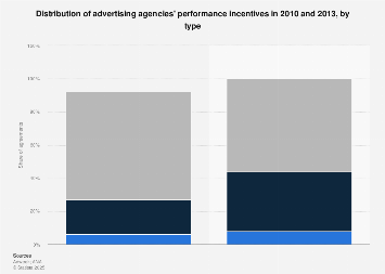 Financial structure of agency incentives in the U.S. 2013 | Statista