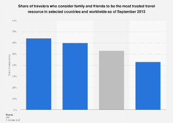 Travelers using family as a travel resource worldwide 2013| Statista