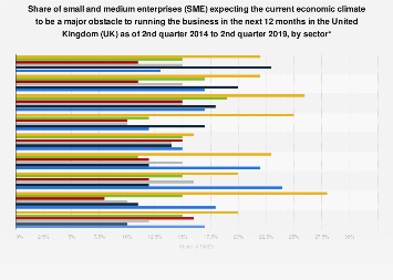Current economic climate as obstacle to SME by sector 2014-2019| Statista