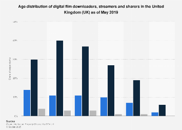 Age of digital film consumers by method UK 2019| Statista