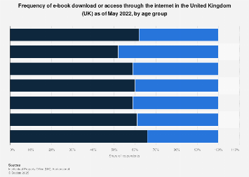Frequency of e-book consumption UK by age 2022| Statista