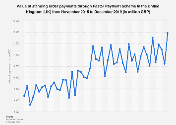 Faster Payment: value of standing order payments in the UK 2015-2019 ...