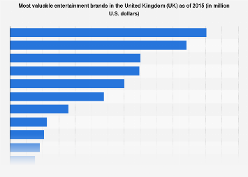 Most valuable entertainment brands in the UK 2015 | Statista