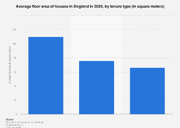 England: average floor area of housing 2025| Statista