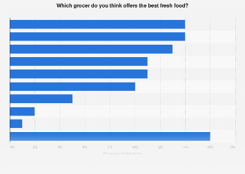 Grocers ranked best for fresh food in the UK 2013 | Statista