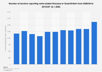 Work-related illnesses among workers 2020| Statista